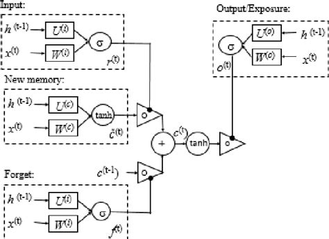 Figure 1 From Chinese Relation Classification Using Long Short Term Memory Networks Semantic