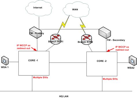 Wsa Is Not Getting Wccp Traffic And Cant Browse Any Websites Cisco Community