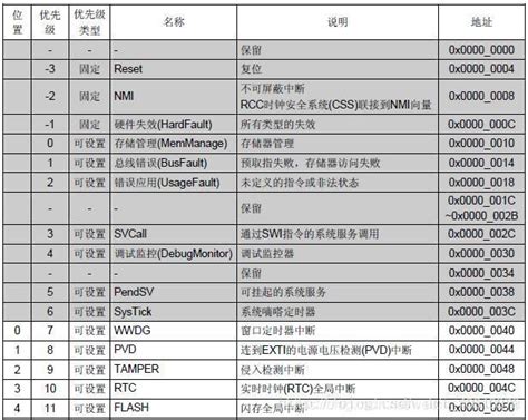 stm32 中断优先级设置或配置 preemption priority怎么改 csdn博客