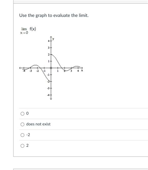 Solved Use The Graph To Evaluate The Limit Limx0f X 0does Chegg Com