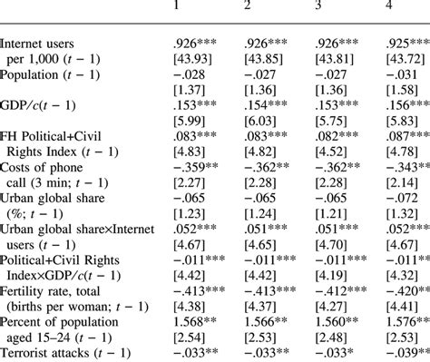 Regression With Panel Corrected Standard Errors Of Internet Users Per