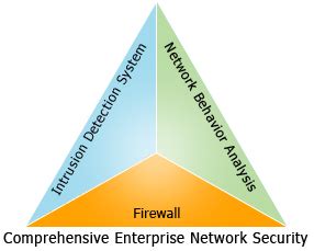 Network Security Measures