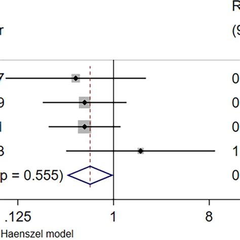 Forest Plot Of Postoperative Analgesic Remedy Using Intranasal Dex For