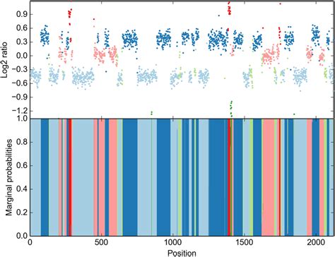 Hammlets Inference Of Copy Number Segments On T47d Breast Ductal