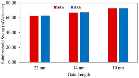 subthreshold swing of the devices using sio2 and hfo2 as gate