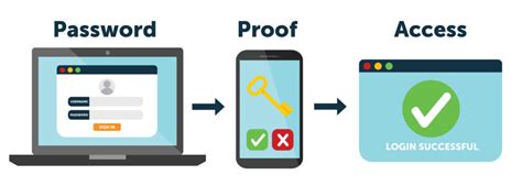 Hackers Are Bypassing Multi Factor Authentication MFA Security Eclypses Inc