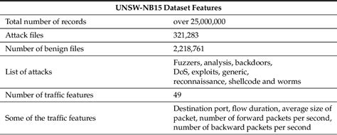 Table 3 From Ais For Malware Detection In A Realistic Iot System Challenges And Opportunities