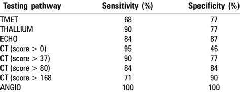 Comparison Chart Of Sensitivity And Specificity For Non Invasive