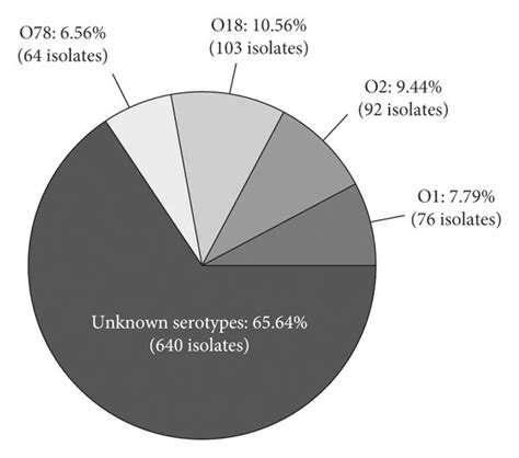 A Pie Chart Showing The Distribution Of Serotypes O1 O2 O18 And O78