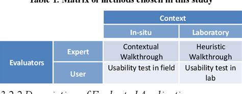 Table 1 From Assessing Usability Evaluation Methods For Smartwatch