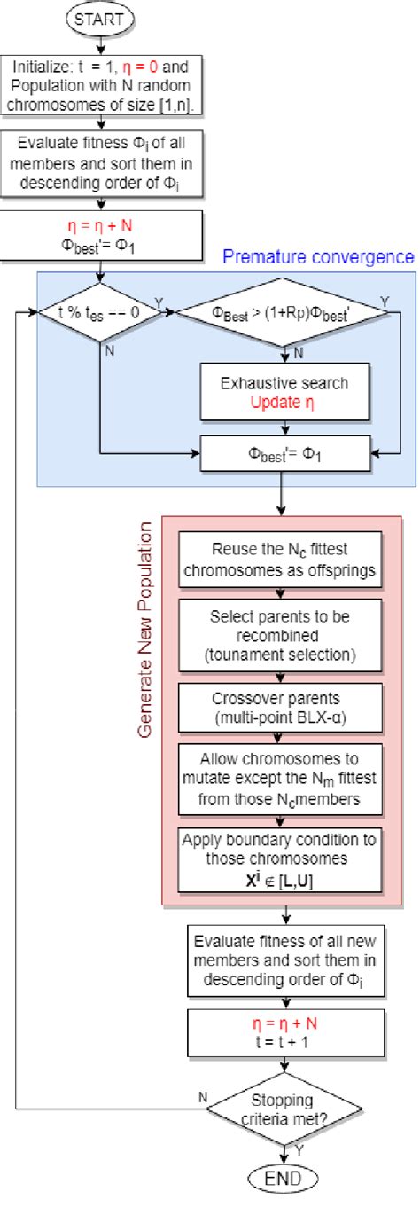 Figure 2 1 From An Enhanced Genetic Algorithm And Its Application On