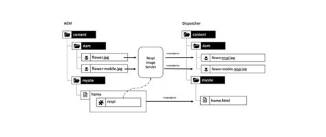 chapter 1 dispatcher concepts patterns and antipatterns adobe
