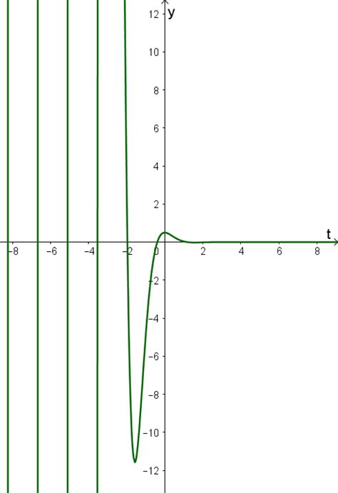 The Differential Equation Frac 8 32 Y Prime Prime B Quizlet