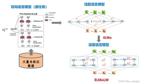 自然语言处理——学习笔记（7）预训练语言模型 欲训练模型只需要提示工程师吗 csdn博客