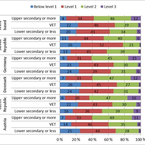 Percentage Of Adults At Each Level Of Problem Solving Skills In Download Scientific Diagram