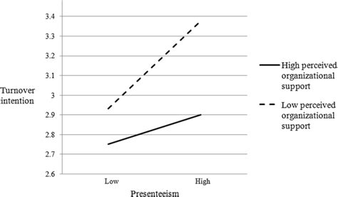 Moderating Effect Of Perceived Organizational Support On Download