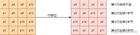 【密码算法 之二】对称加密算法 aes（advanced encryption standard）浅析 aes对称加密 csdn博客