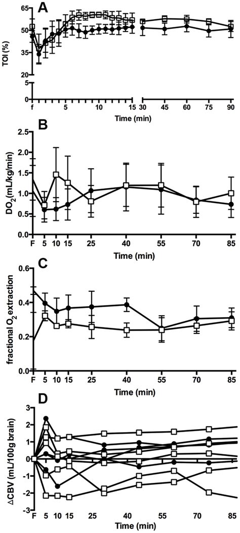 Cerebral Oxygenation A Tissue Oxygenation Index B Cerebral Oxygen
