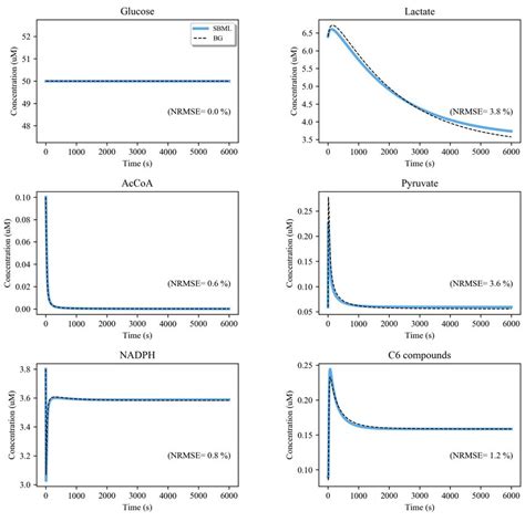 Demonstrates The Comparison Between The Behaviour Of The Ppp Sbml Model
