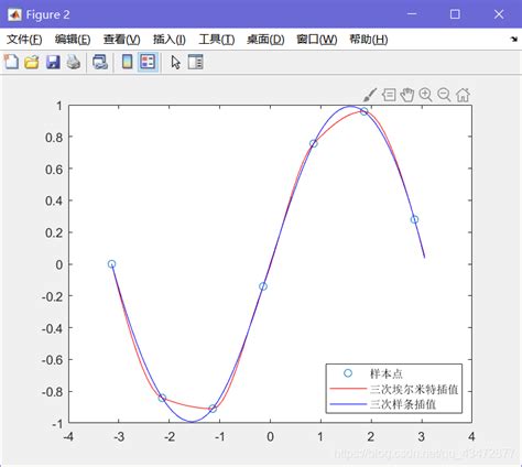Matlab 三次埃尔米特插值、三次样条插值、插值算法人口预测用matlab画出埃尔米特插值公式 Csdn博客