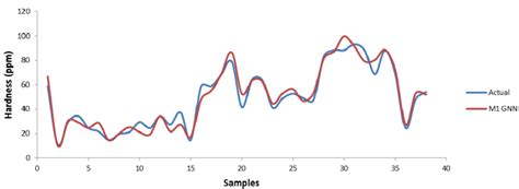 Comparison Between Actual And Predicted Hardness By M1 Gnn Model During