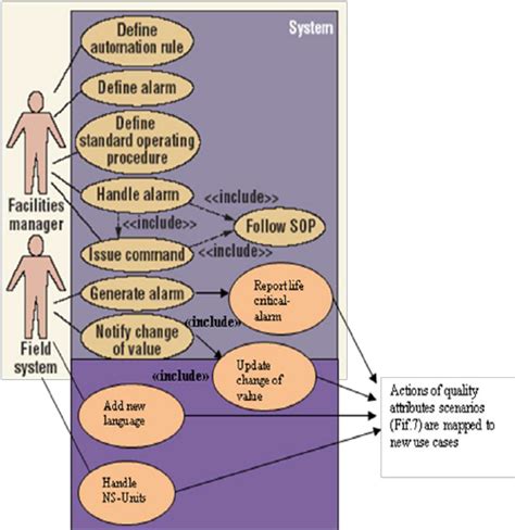 Extended Use Case Model With Actions Of Modifiability And Performance Download Scientific