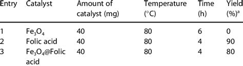 Comparison Of Catalytic Activity Download Scientific Diagram