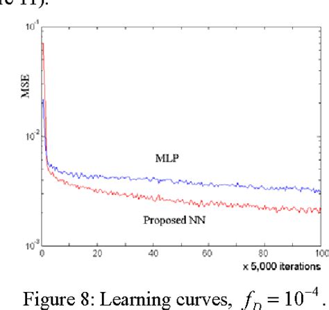Figure 8 From Neural Network Modeling And Identification Of Nonlinear