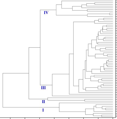Dendrogram For Cluster Analyses Based On Euclidean Genetic Distance