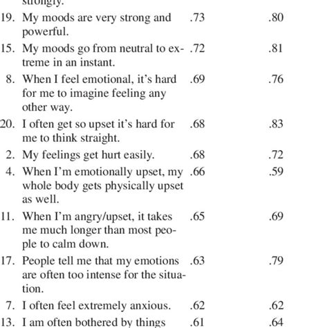 Items And Factor Loadings For The Emotion Reactivity Scale Multigroup Download Table