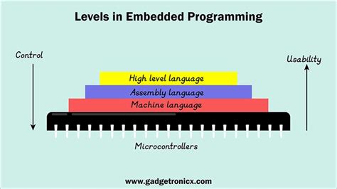 Introduction To Assembly Language Features Uses Advantages