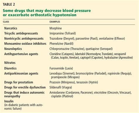 Preventing And Treating Orthostatic Hypotension As Easy As A B C