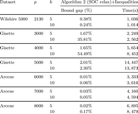 Quality Of Bound Gap Rounded Solution Vs Upper Bound And Runtime In
