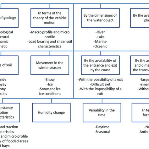 Structure And Classification Features Of Coastal Zones Download Scientific Diagram
