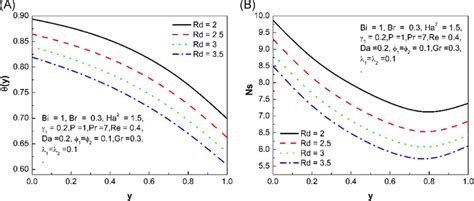 Impact Of Radiation Parameter On A Temperature And B Entropy Color