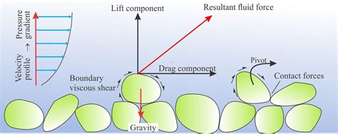 Fluid Flow Shields And Hjulström Diagrams Geological Digressions