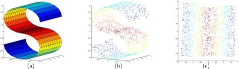 Figure 1 From Robust Locally Linear Embedding Semantic Scholar