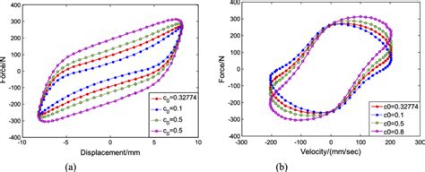 C 0 Dependent Responses Of The Proposed Mre Isolator Model A Force Download Scientific