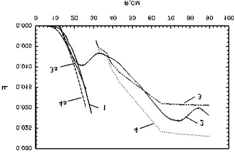 Flutter In Dependence On Cyclotron Radius 1 The Data Of The Download Scientific Diagram