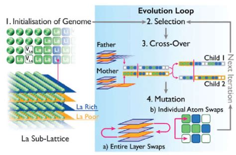 A Schematic Representation Describing How The Genetic Algorithm Favors Download Scientific