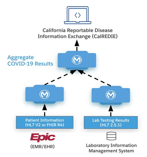 MuleSoft Accelerator For Healthcare Use Case 3 Labs Integration