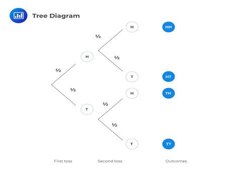 Probability Trees Explained Cfa Level 1 Analystprep