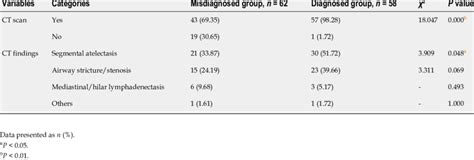 Comparison Of Computed Tomography Findings In The Two Groups Download Scientific Diagram