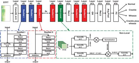 The Proposed Lungrn Nl Neural Network Architecture For Lung Sounds