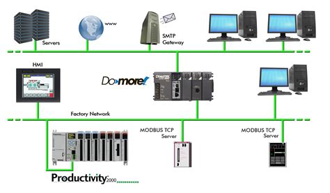 Modbus Tcp порт