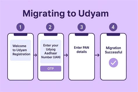 Udyog Aadhaar Verification Migration To Udyam 2025 Process