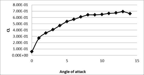 c l vs α with spoiler angle 7 5 download scientific diagram