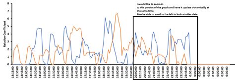 How Can I Create Dynamically Updating Chart But With The Ability To