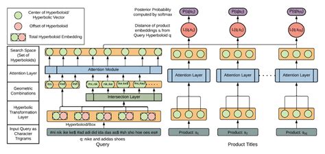 Using Hyperboloids To Improve Product Retrieval Amazon Science