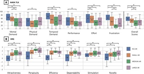 measures for workload a and user experience b a boxplots showing